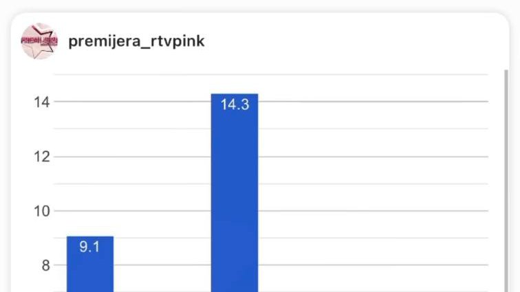 PINK: Emisija PREMIJERA ponovo oborila sve REKORDE GLEDANOSTI 💪 | Red Portal